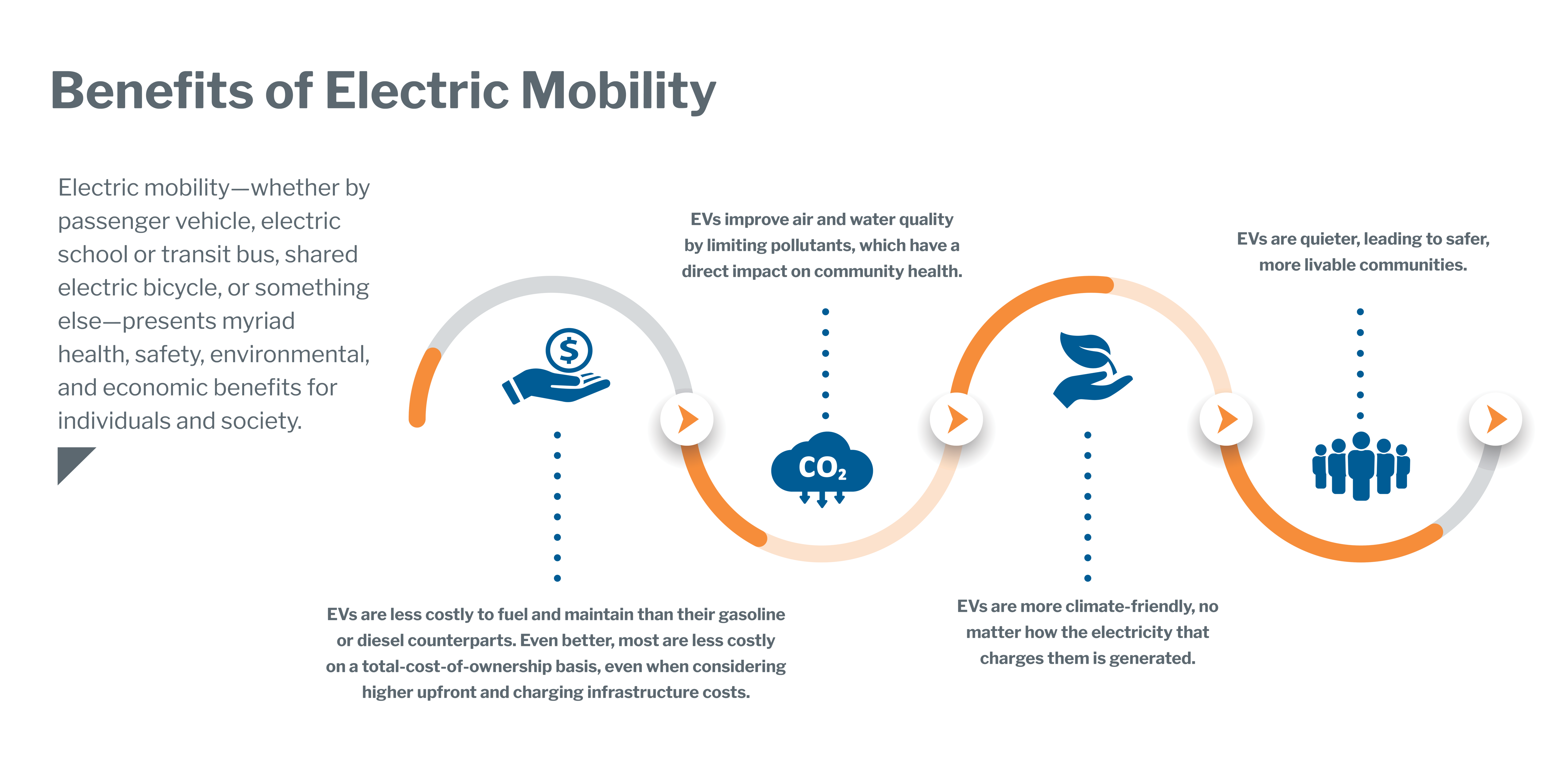 Advancing Equitable Electric Mobility